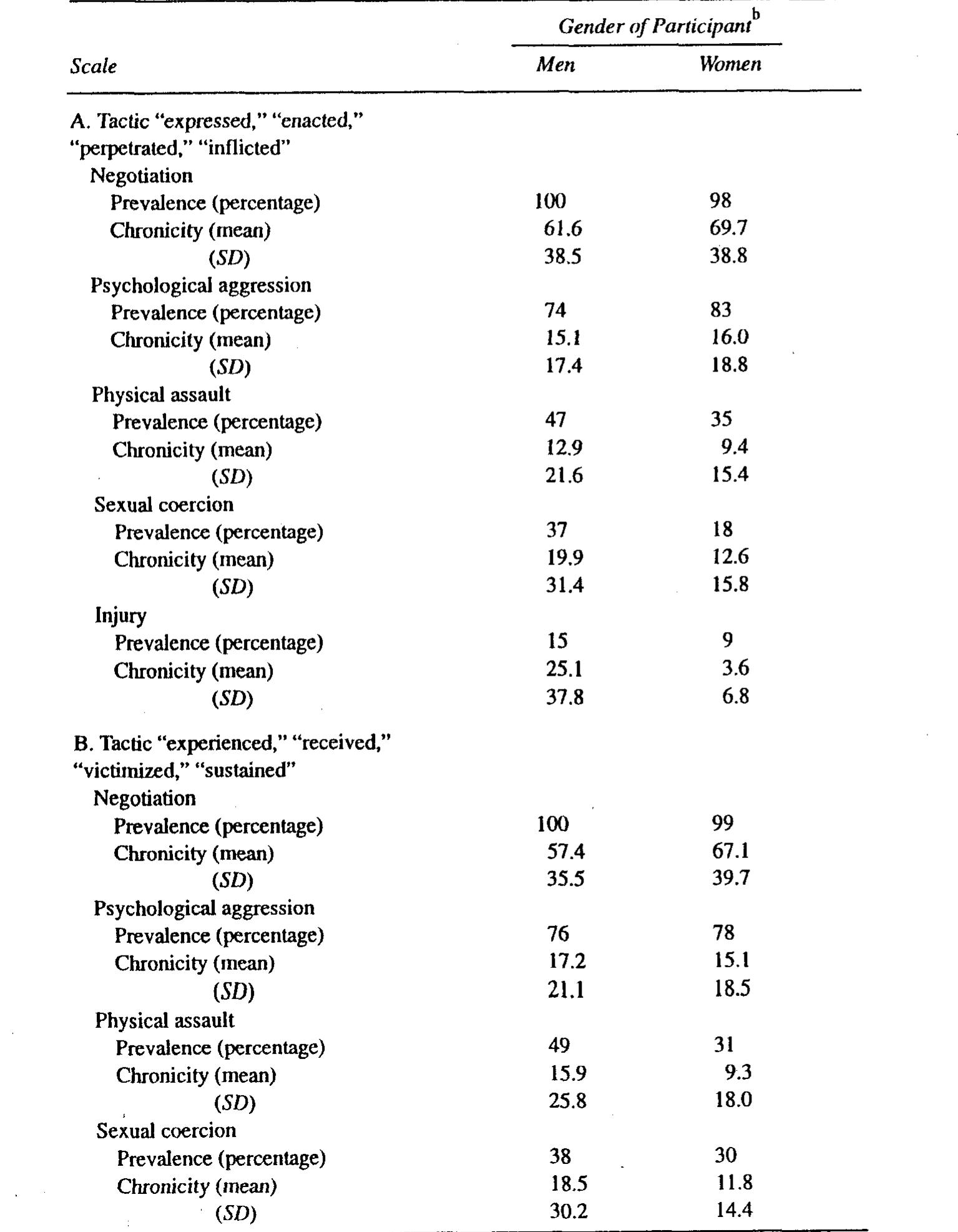 (PDF) The Revised Conflict Tactics Scales (CTS2)