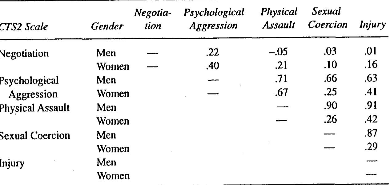(PDF) The Revised Conflict Tactics Scales (CTS2)