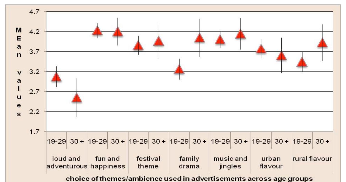 Depicts that respondents belonging to 30+ age category have