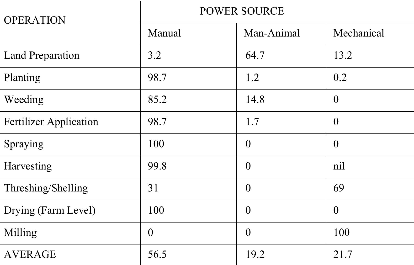 (PDF) Agricultural Mechanization Development in the Philippines