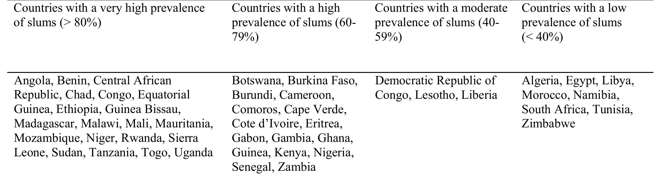 Variations in the prevalence of slums in africa 2001