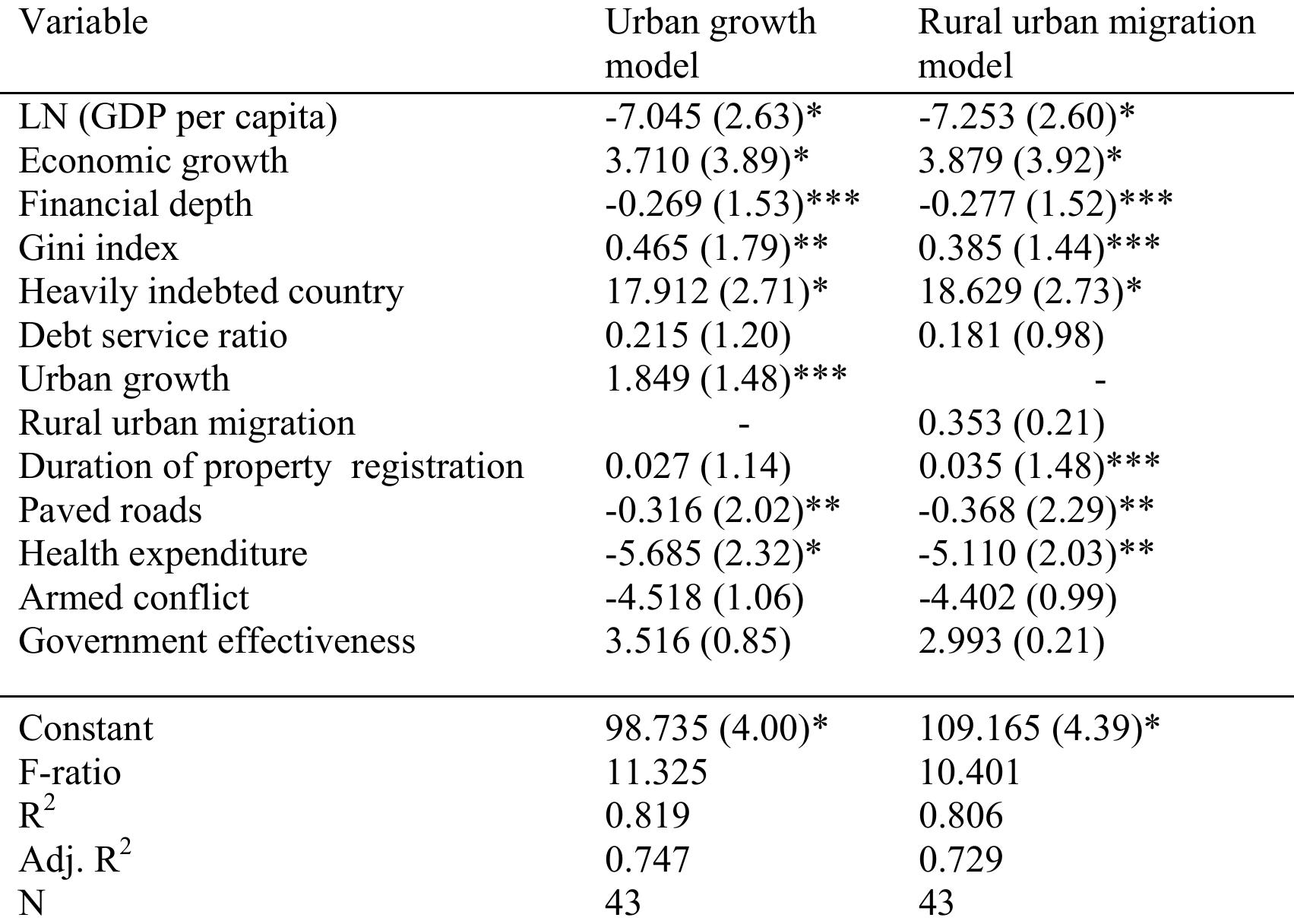 Multiple regression models explaining the prevalence of
