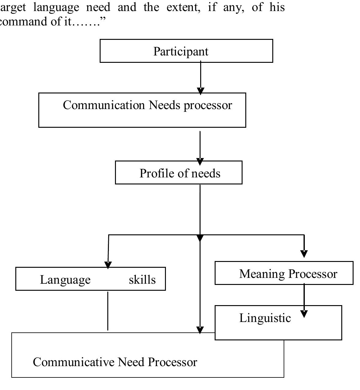 Figure 1 - The role of needs analysis in ESL program design