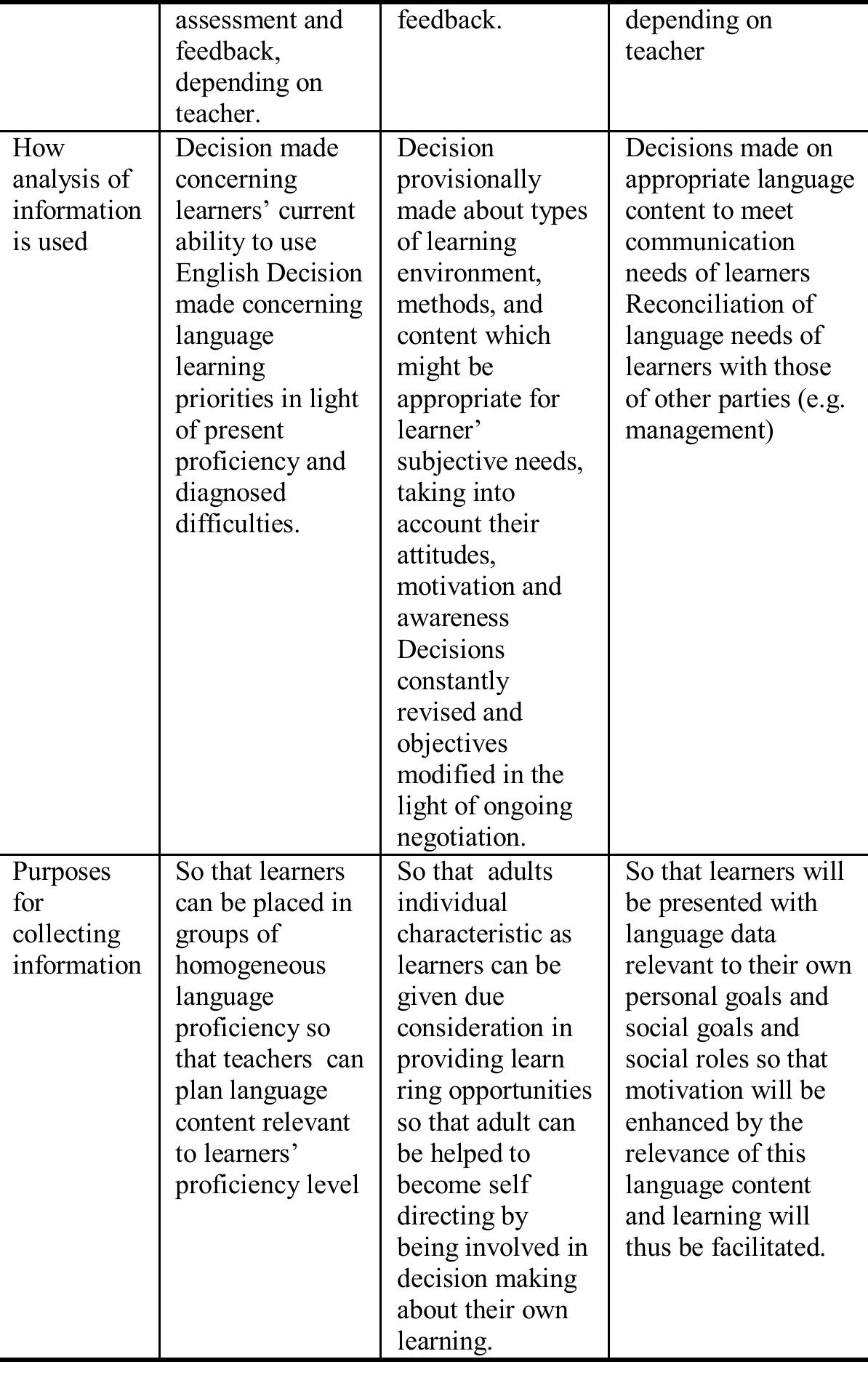 Table 4 - The role of needs analysis in ESL program design