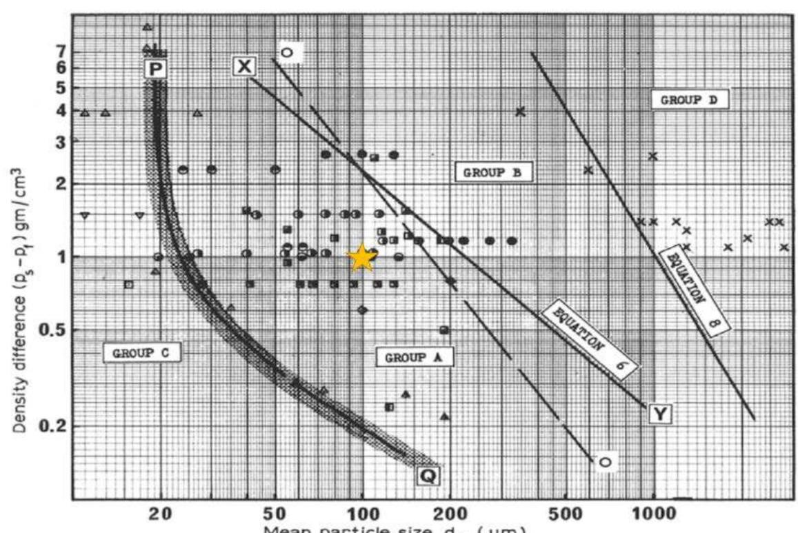 Geldart fluidization diagram showing the approximate