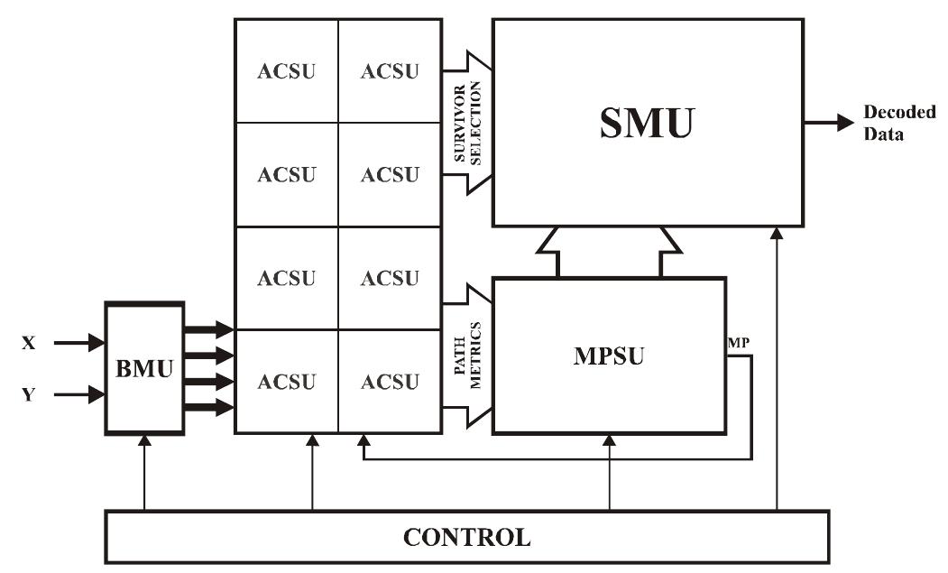 Blocks diagram of a general viterbi decoder implementation.