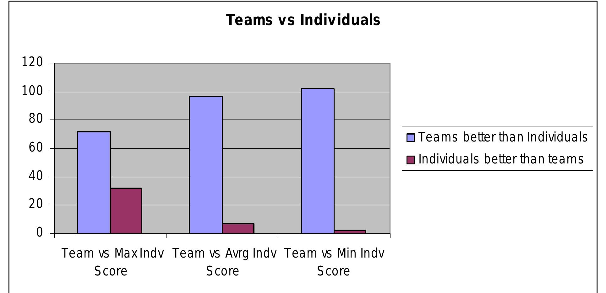 ; chart comparing team marks vs. individual marks table 10:
