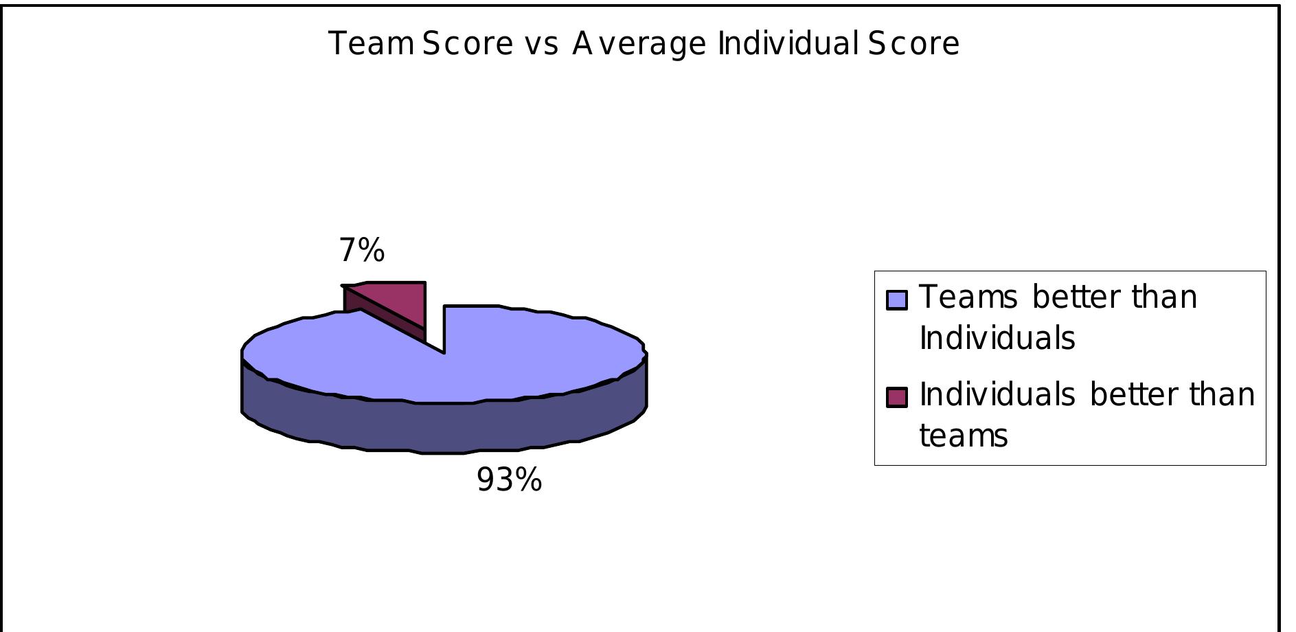 Figure 8 - from Synergy: A Synthetic Study on Teams
