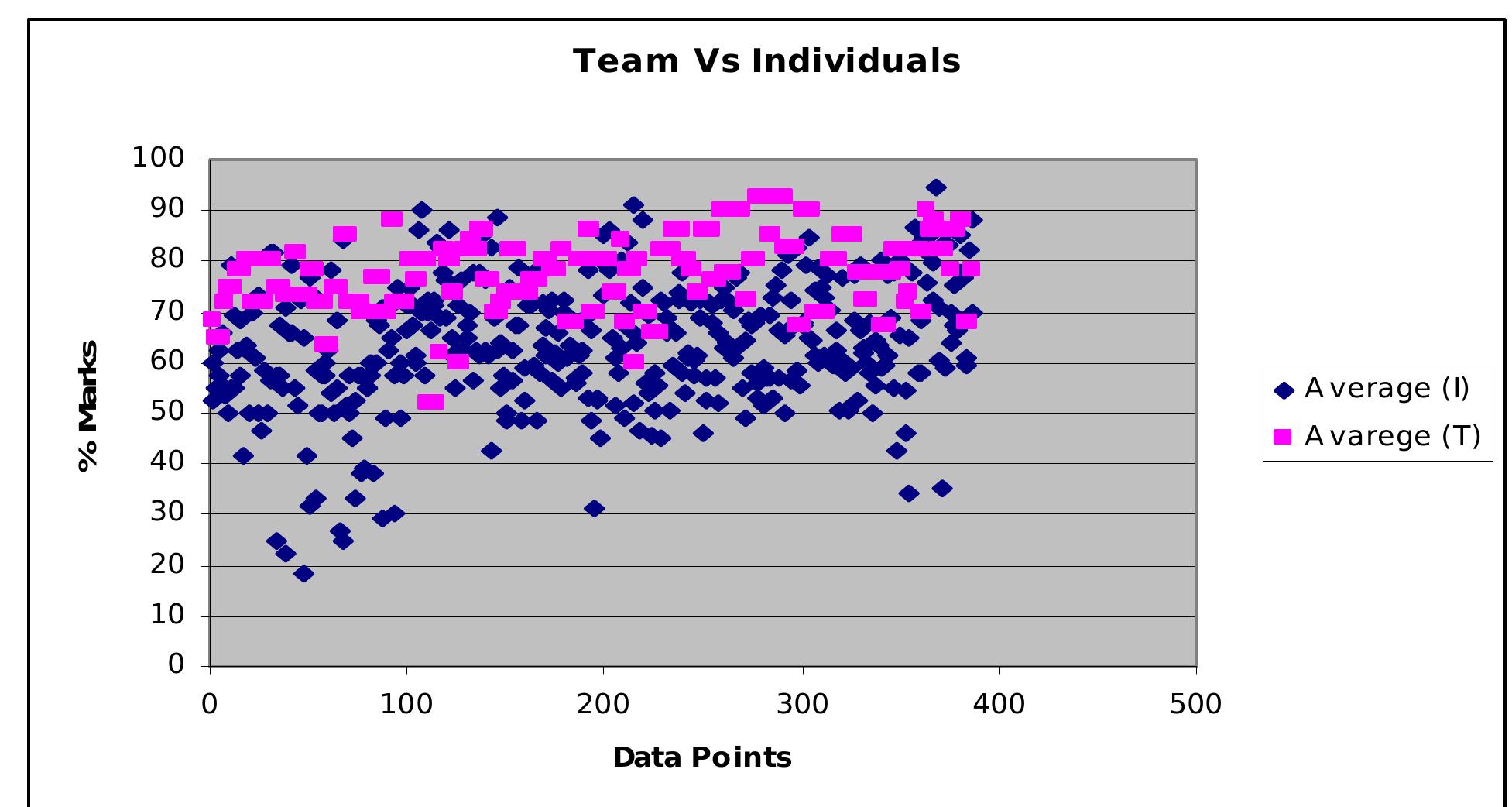 Scatter diagram showing team scores and individual scores
