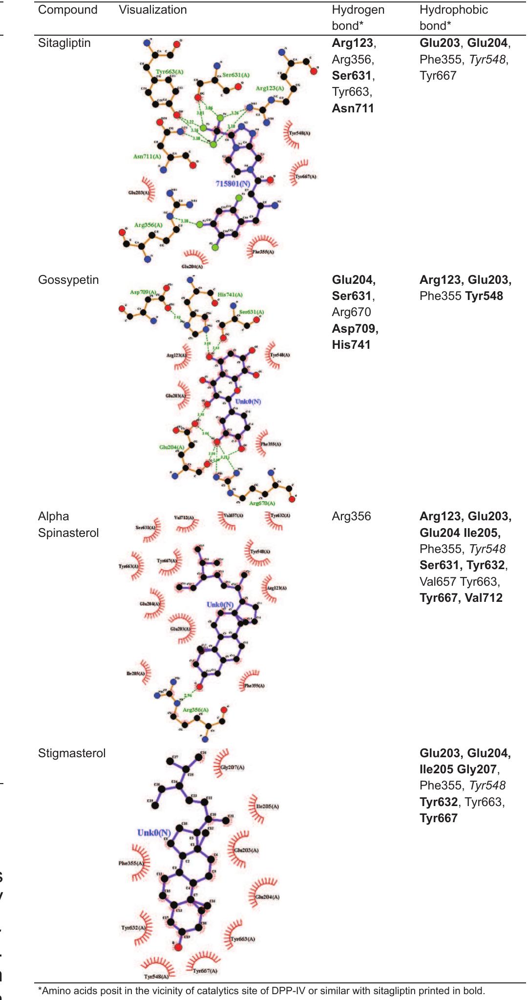 Visualization using ligplot interactions between red gedi