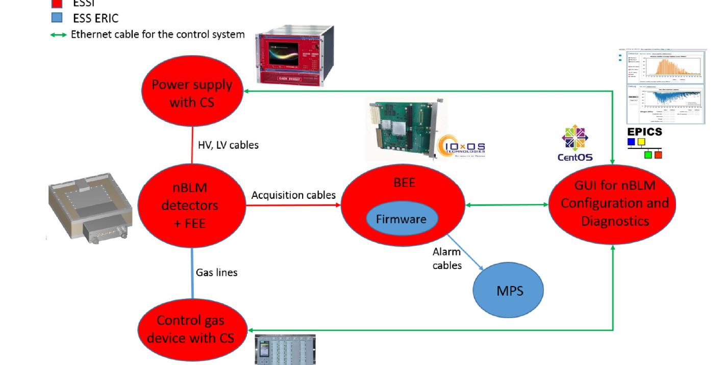 2 > figure 3: architecture of the epics based control system