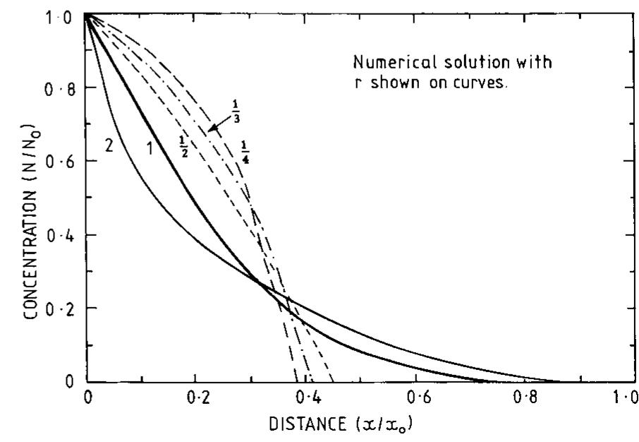Theoretical carrier concentration profile of thick-film gas
