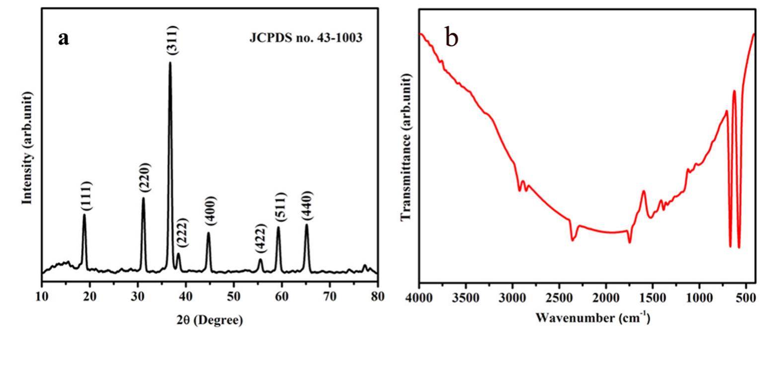 3.2 ft-ir analysis figure 1b shows the ft-ir spectra of pure