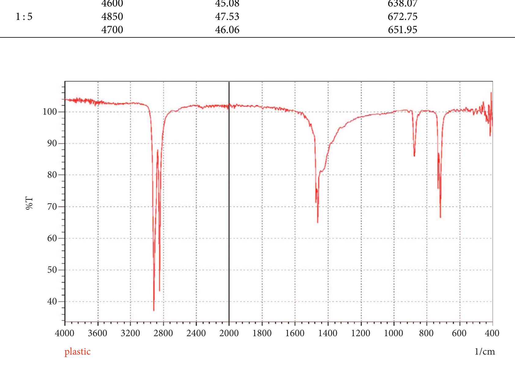 Ficure 12: ftir spectrum of low-density polyethylene (sample