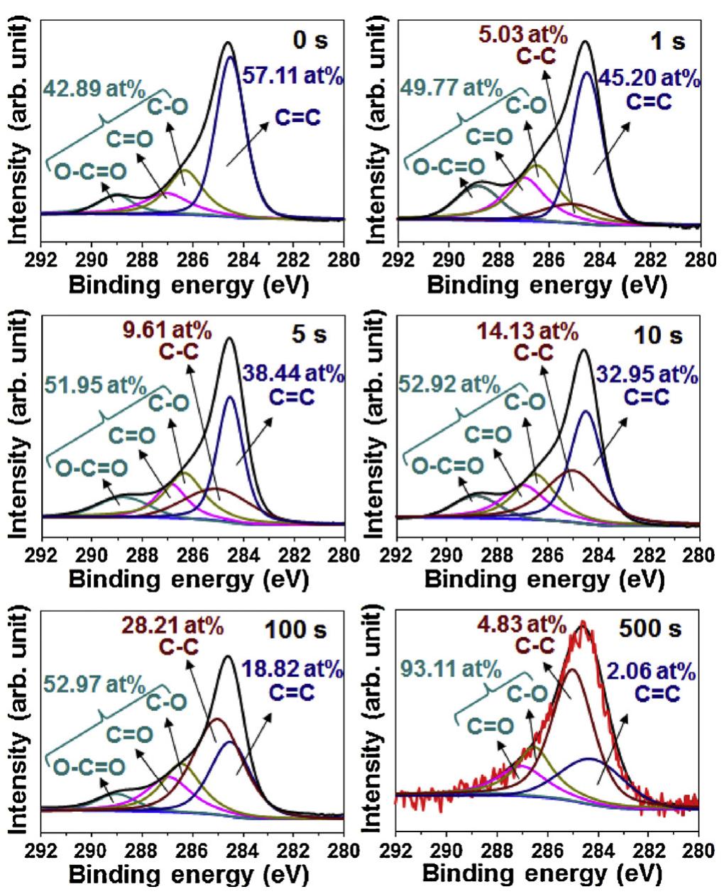 C1s xps spectra of graphene prepared at different exposed