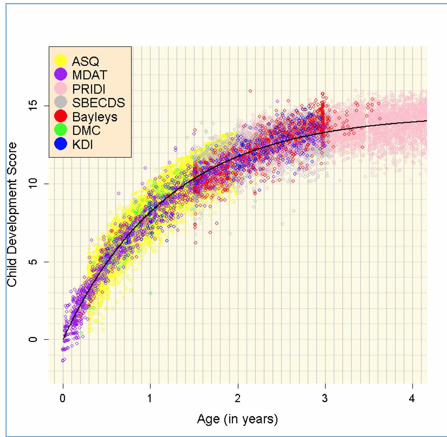 Plot of developmental ability by age (years) and by tool.
