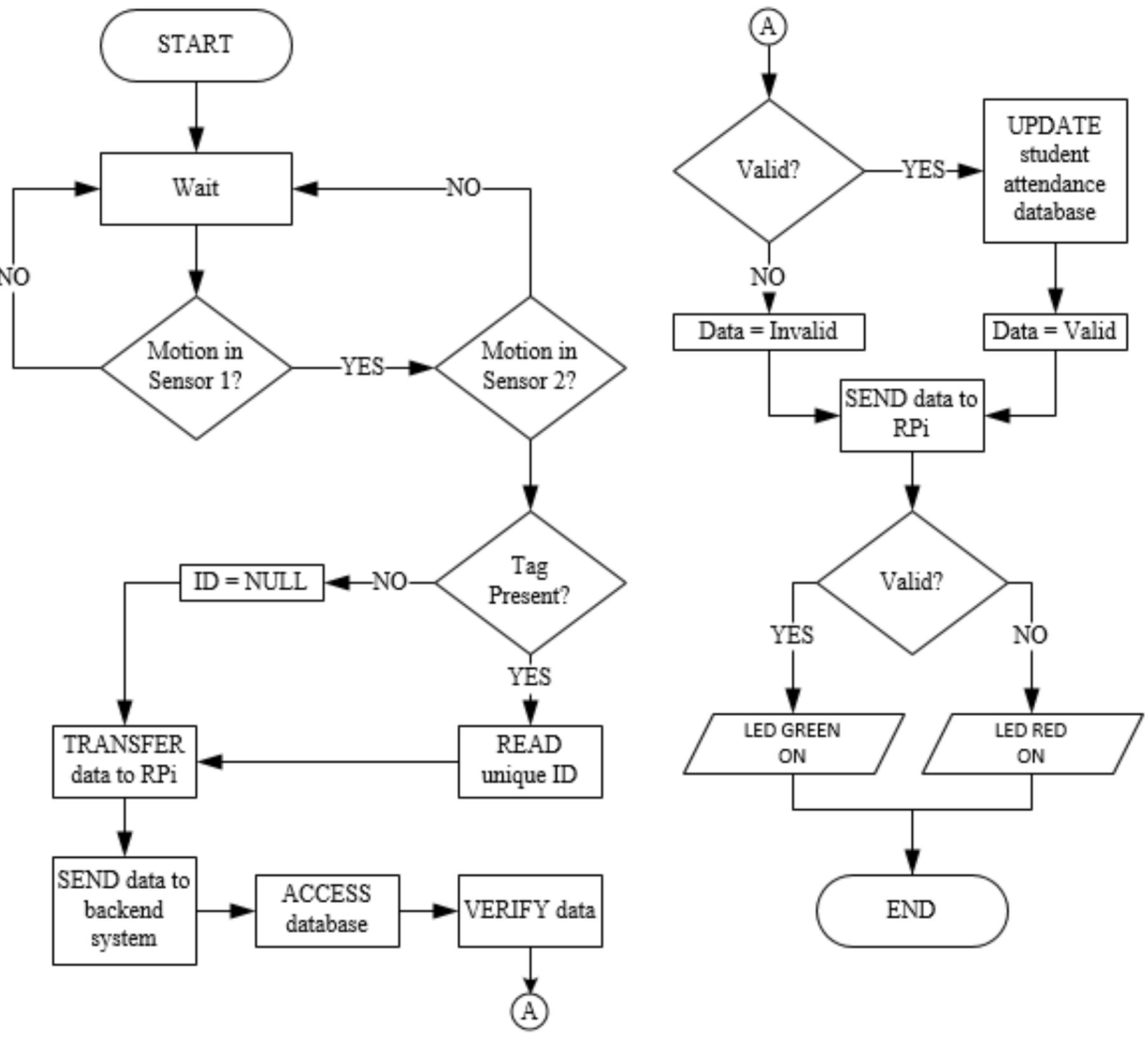 System flowchart of the attendance monitoring system