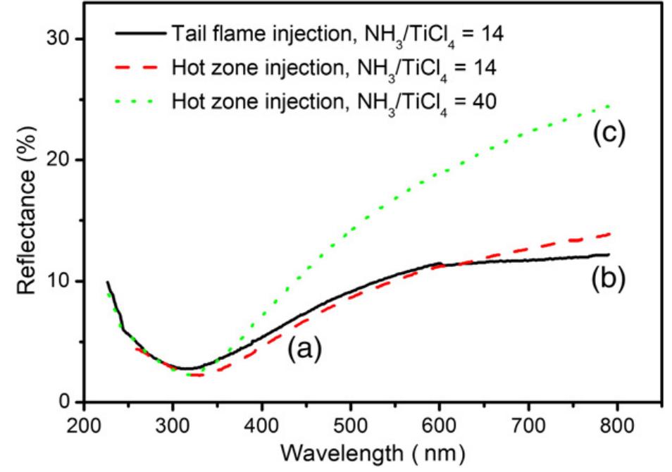 Uv-vis reflectance spectra of the tin nanoparticles