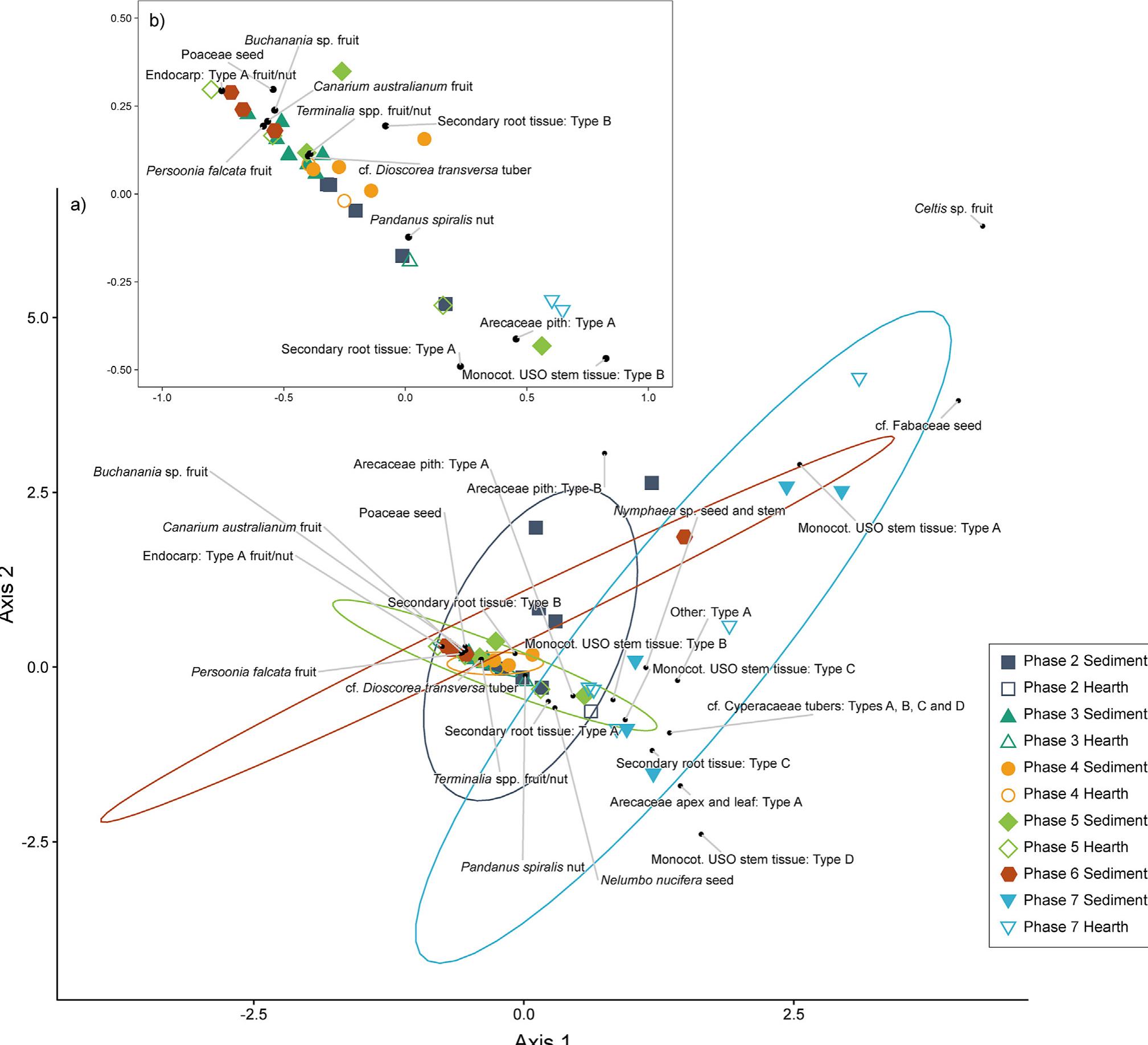 Correspondence analysis plot of phases 2—7; a where axis 1
