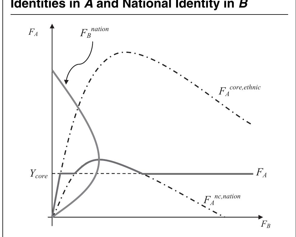 Figure 4 - from Social Identification and Ethnic Conflict