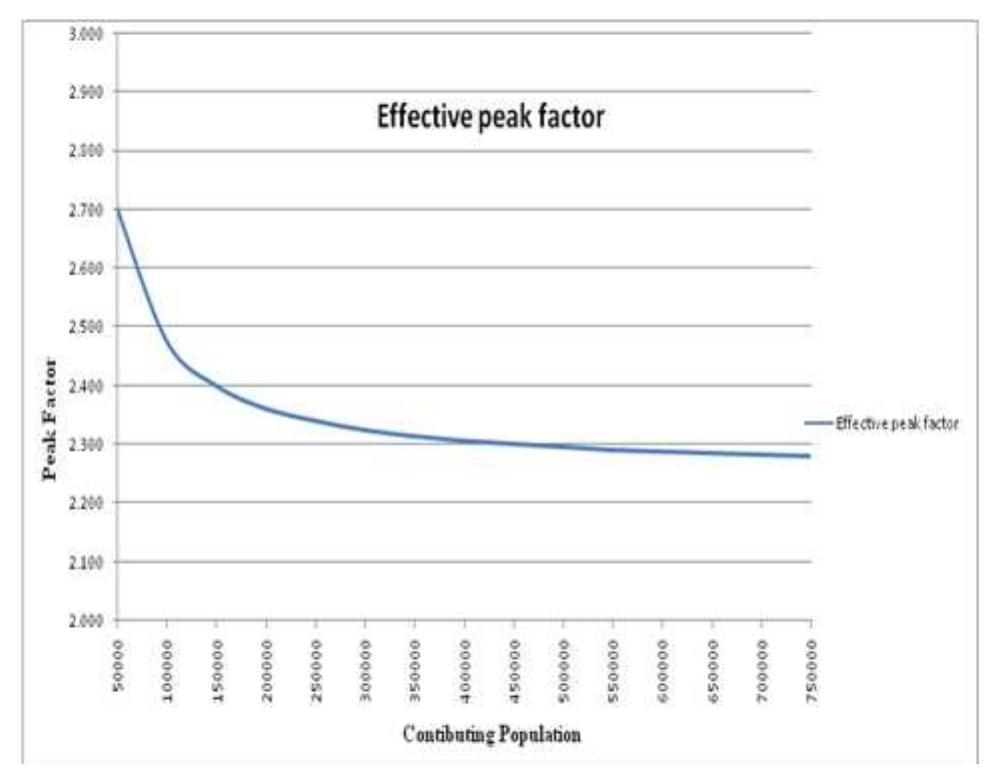 (PDF) Peak Factor Curve for Estimating Peak Flows in Design of Sewer ...