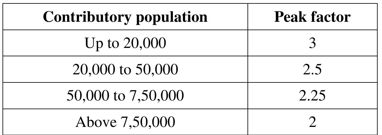 Peak factors in sewers (cpheeo manual 1993) slab wise
