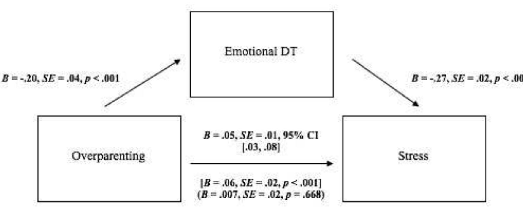 Mediation analysis using the stress subscale of the