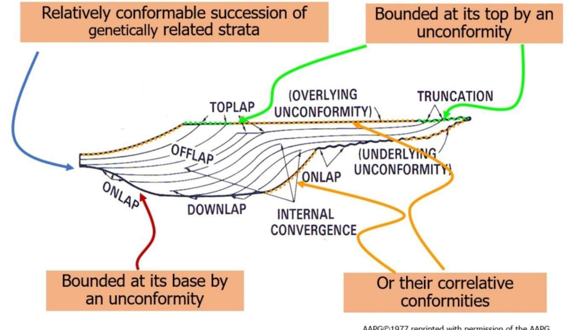 The depositional sequence is the basic stratal unit for