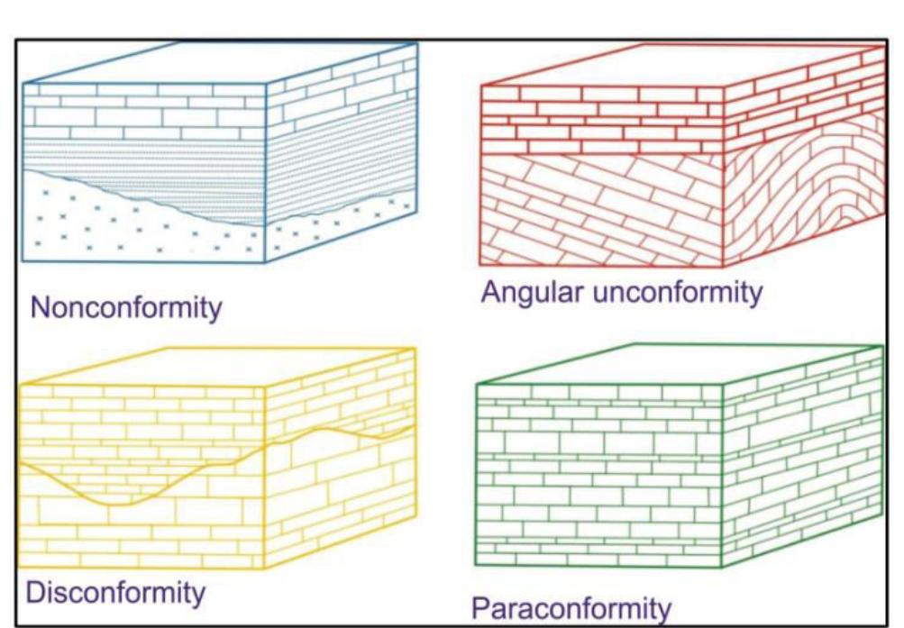 -12. different types of unconformities (dunbar and rodgers.,