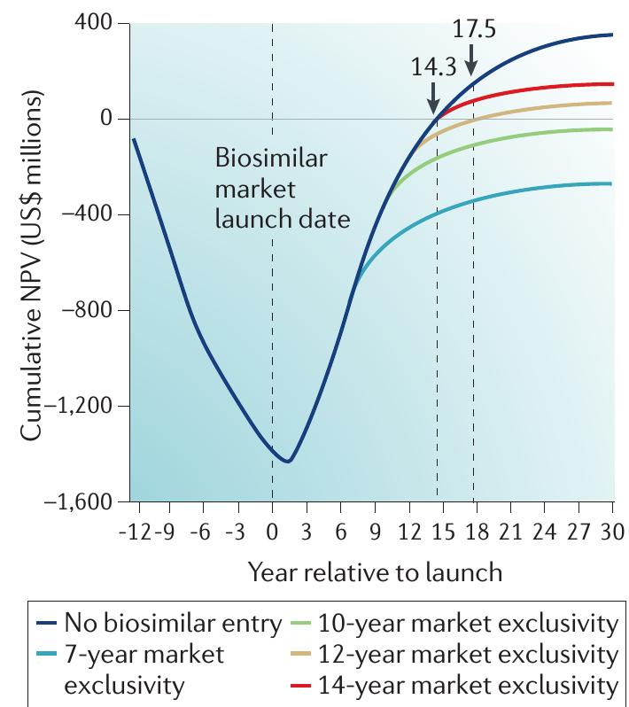 | cumulative net present value (npv of cash flows for a
