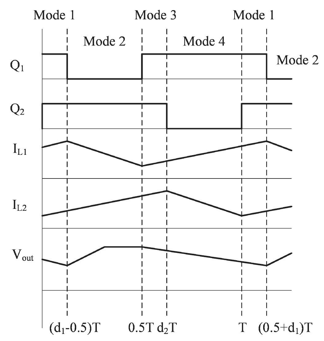Key waveforms of the converter.
