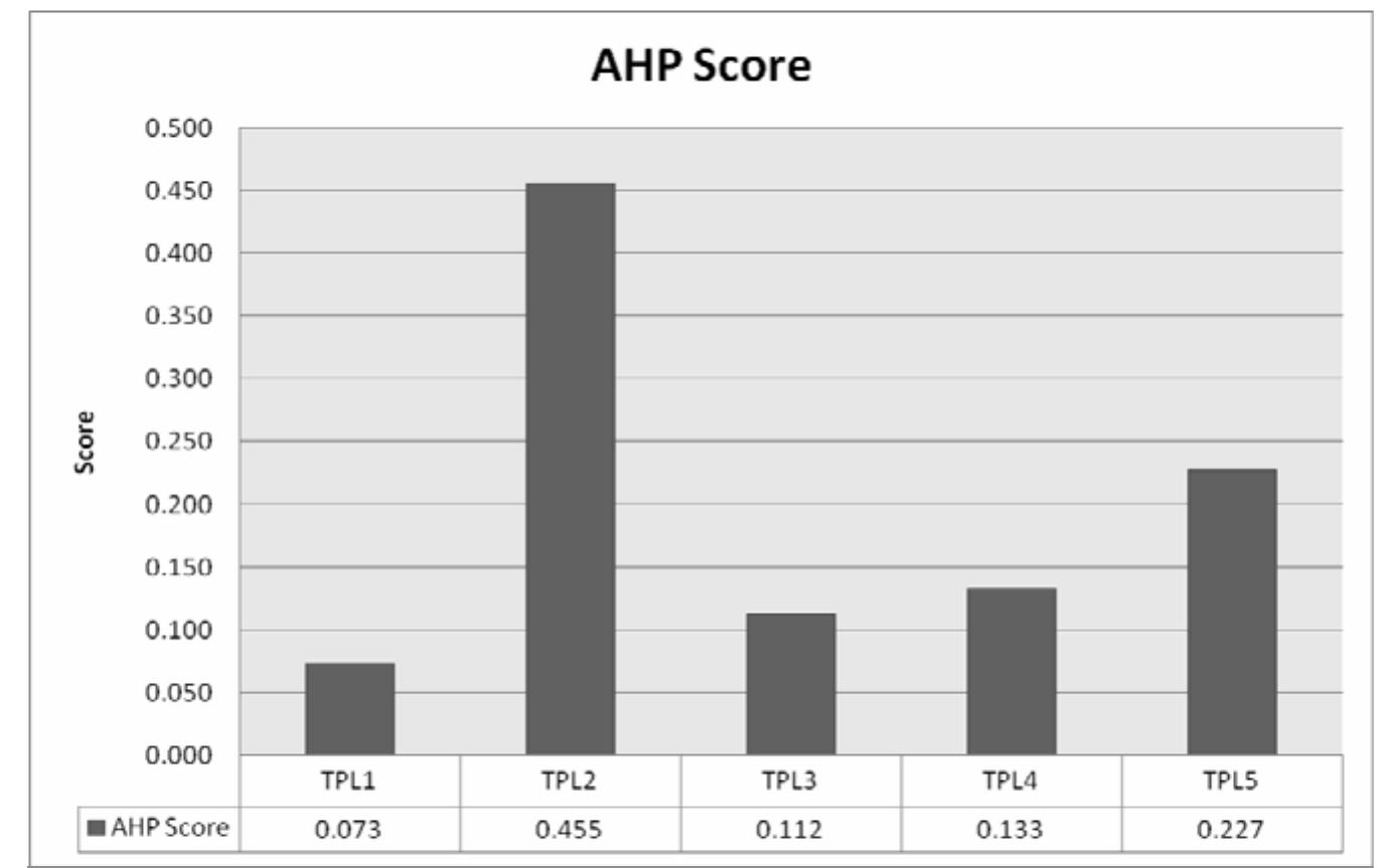 Ahp ranking chart 5.2.2. technique for order preference by