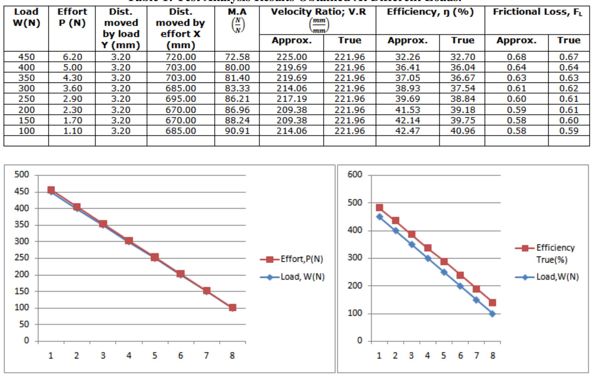 A graph of load vs effort figure 10: a graph of load vs