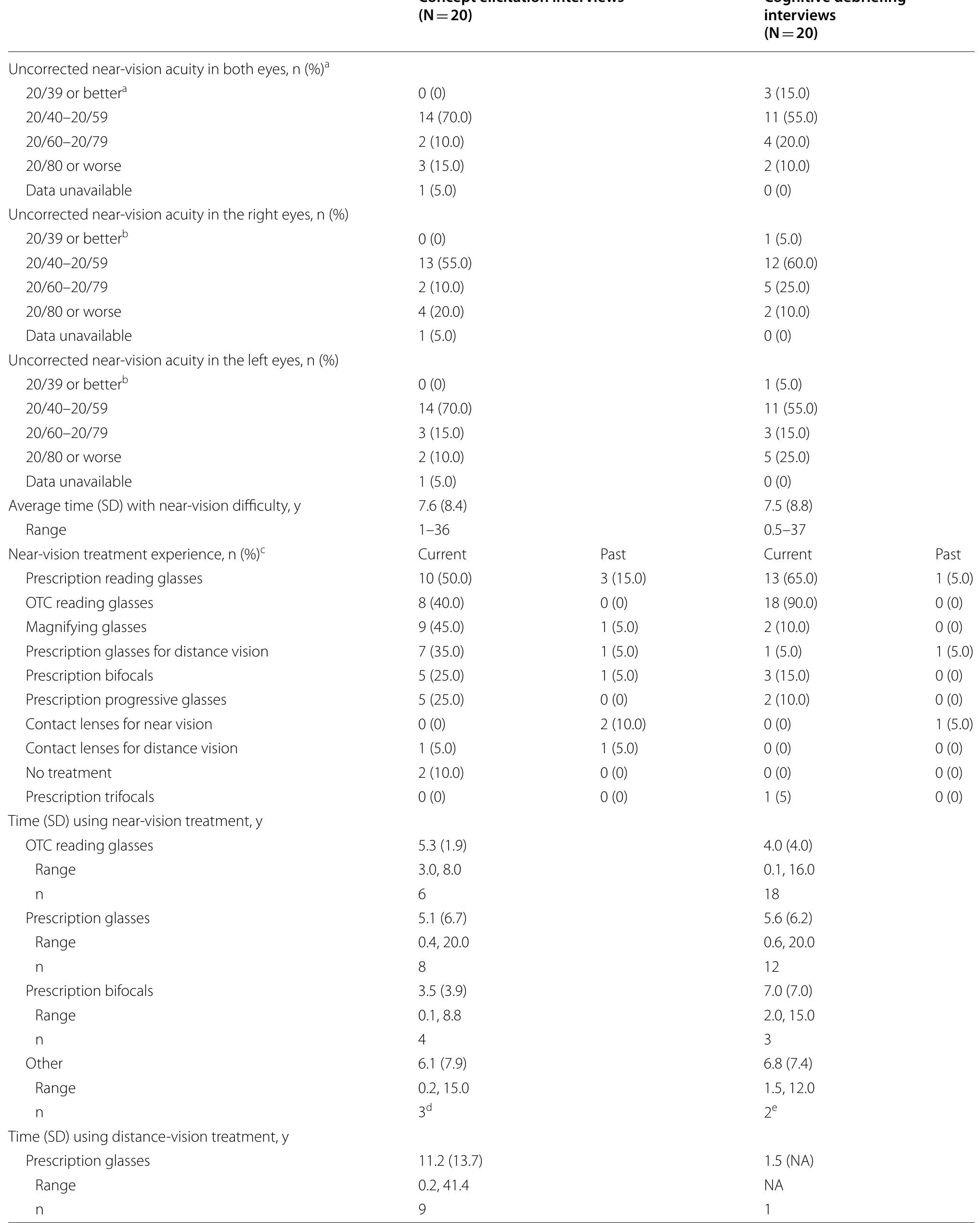 Table 2 - Development of the Near Vision Presbyopia