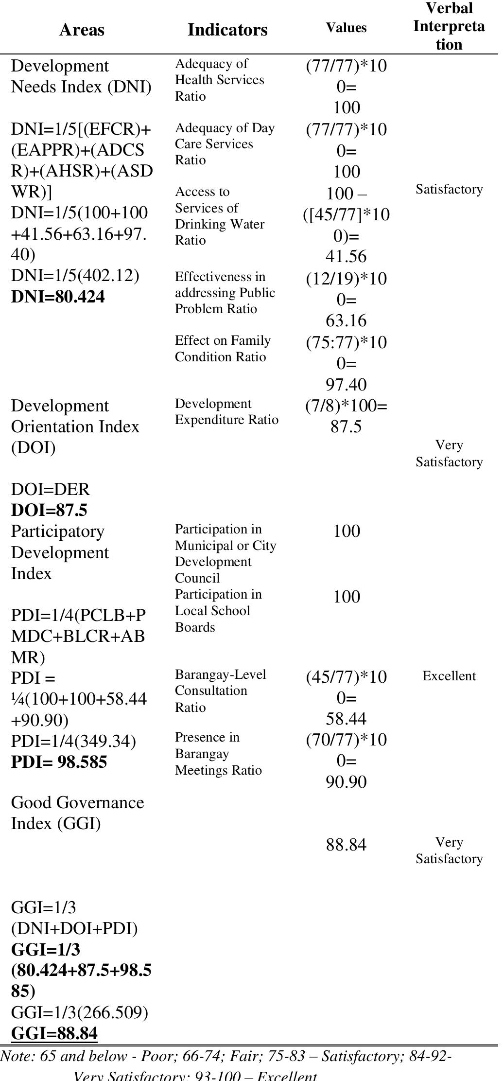 Index levels of good governance in barangay abucayan