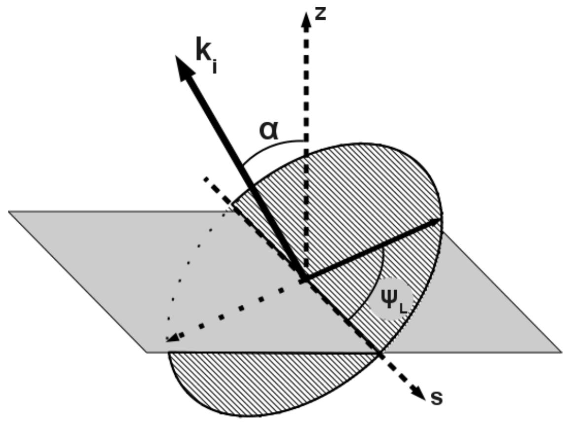 Along zenith/nadir (ki; is parallel to the vertical z-axis),