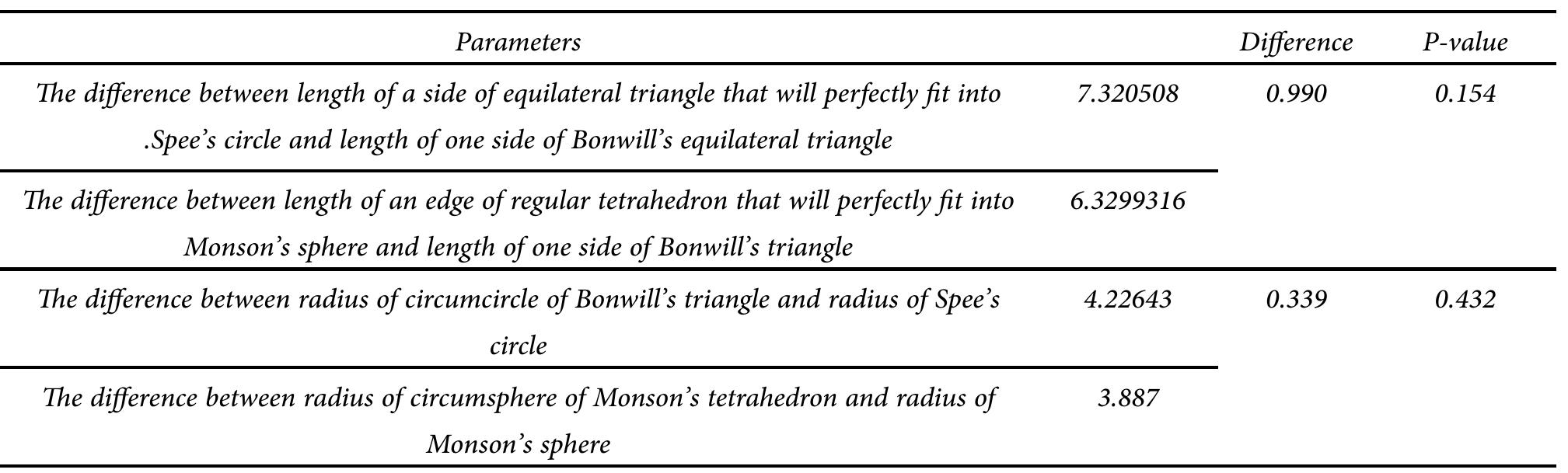 Comparison of radius and length parameters of bonwill’s