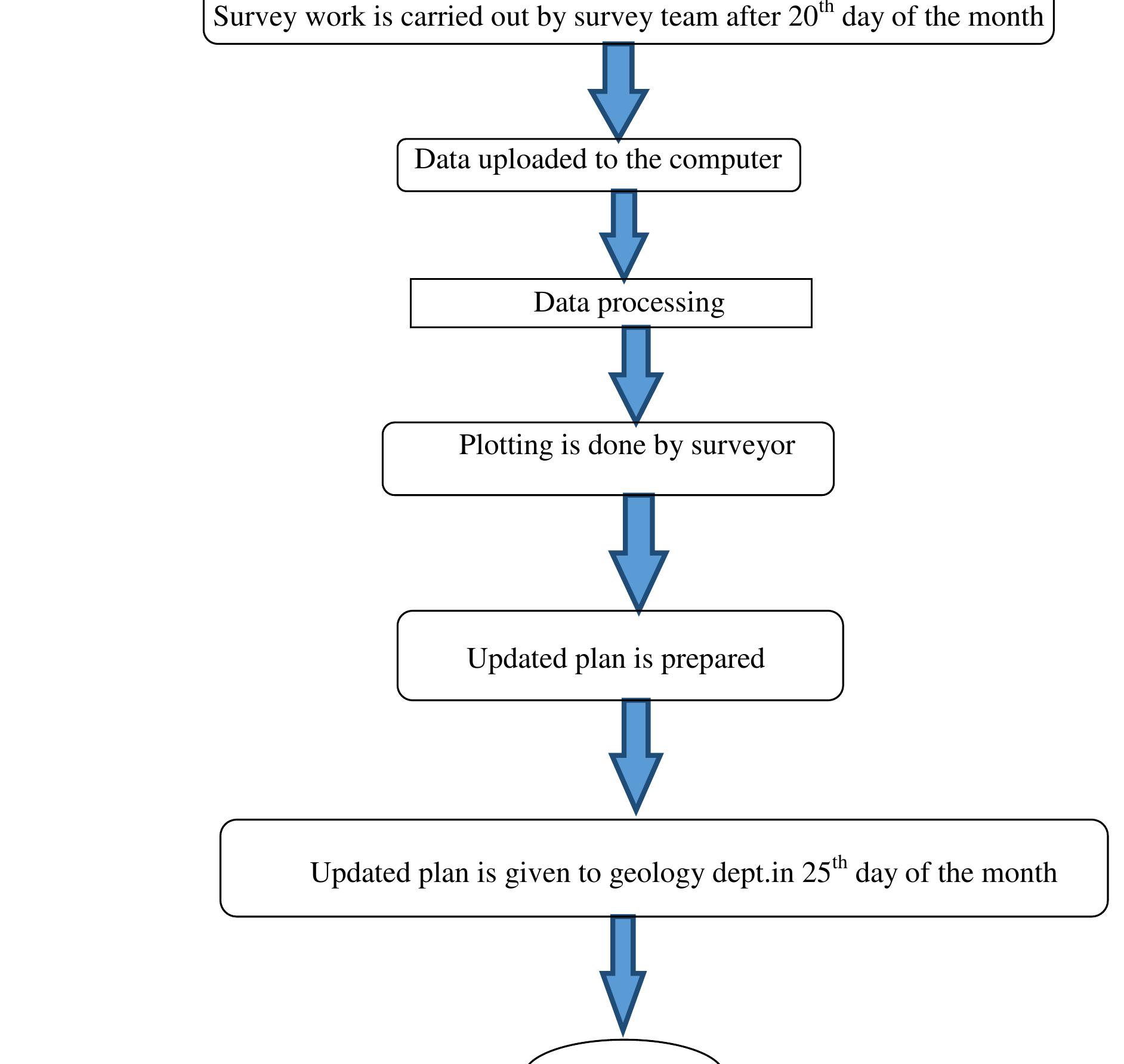Flow chart for monthly face survey