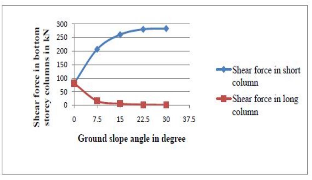 Variation of bottom storey column shear with angle of ground