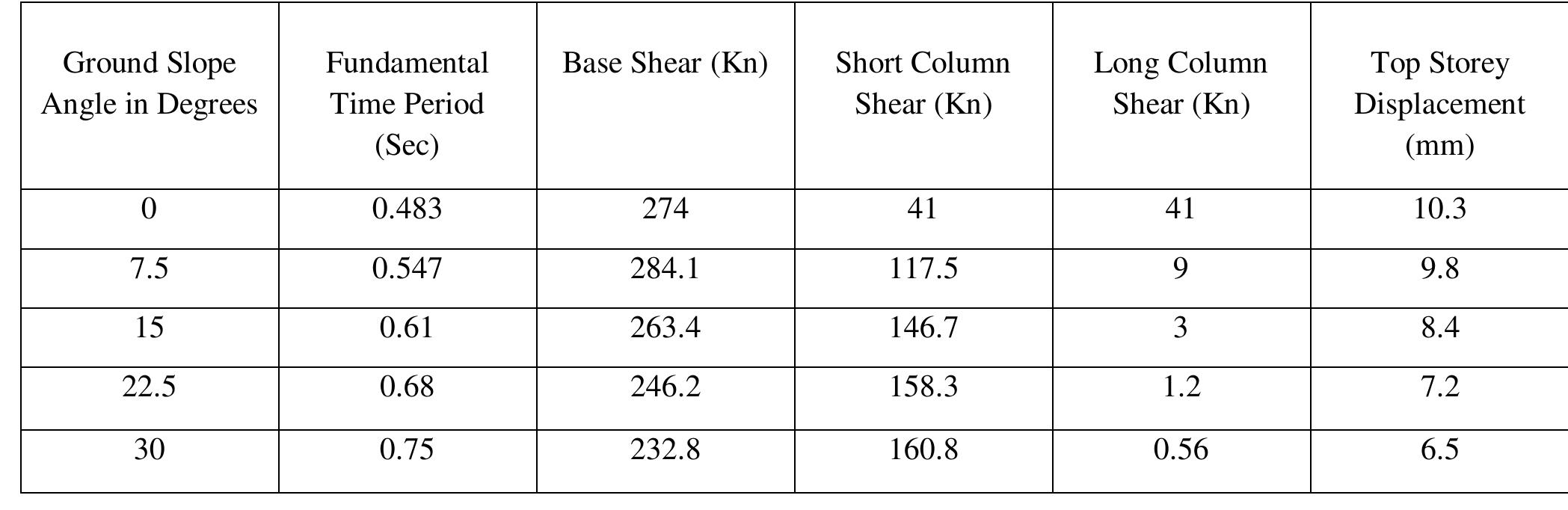 Effect of sloping ground on four storey step back & set back