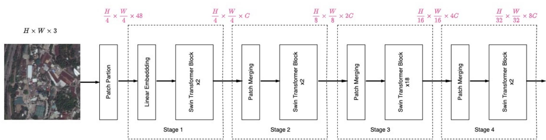 The architecture of swin-s model.
