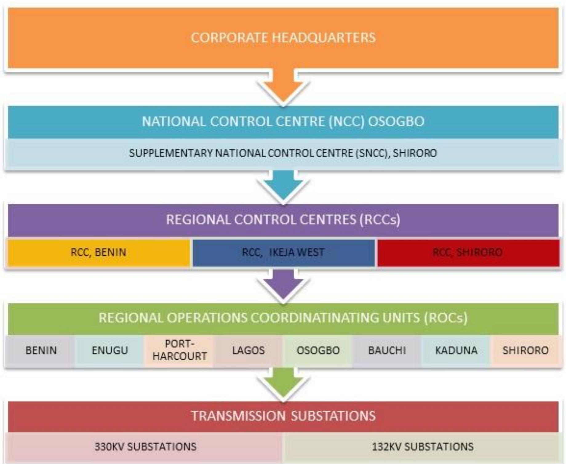 Organizational structure of the system operator