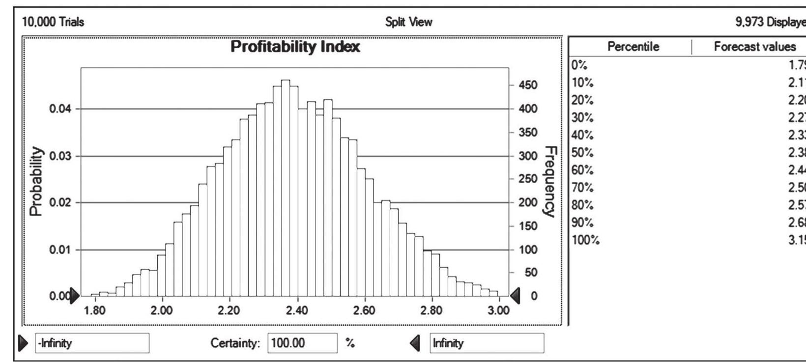 sa_™ probability distribution for profitability index