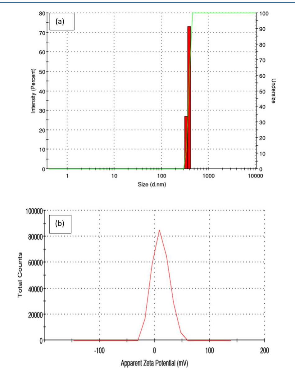 The dls measurement results were shown in figure 4a in the