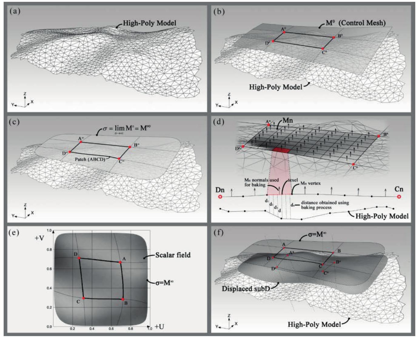 (a) high-poly model from active/passive sensor; (b) the mesh