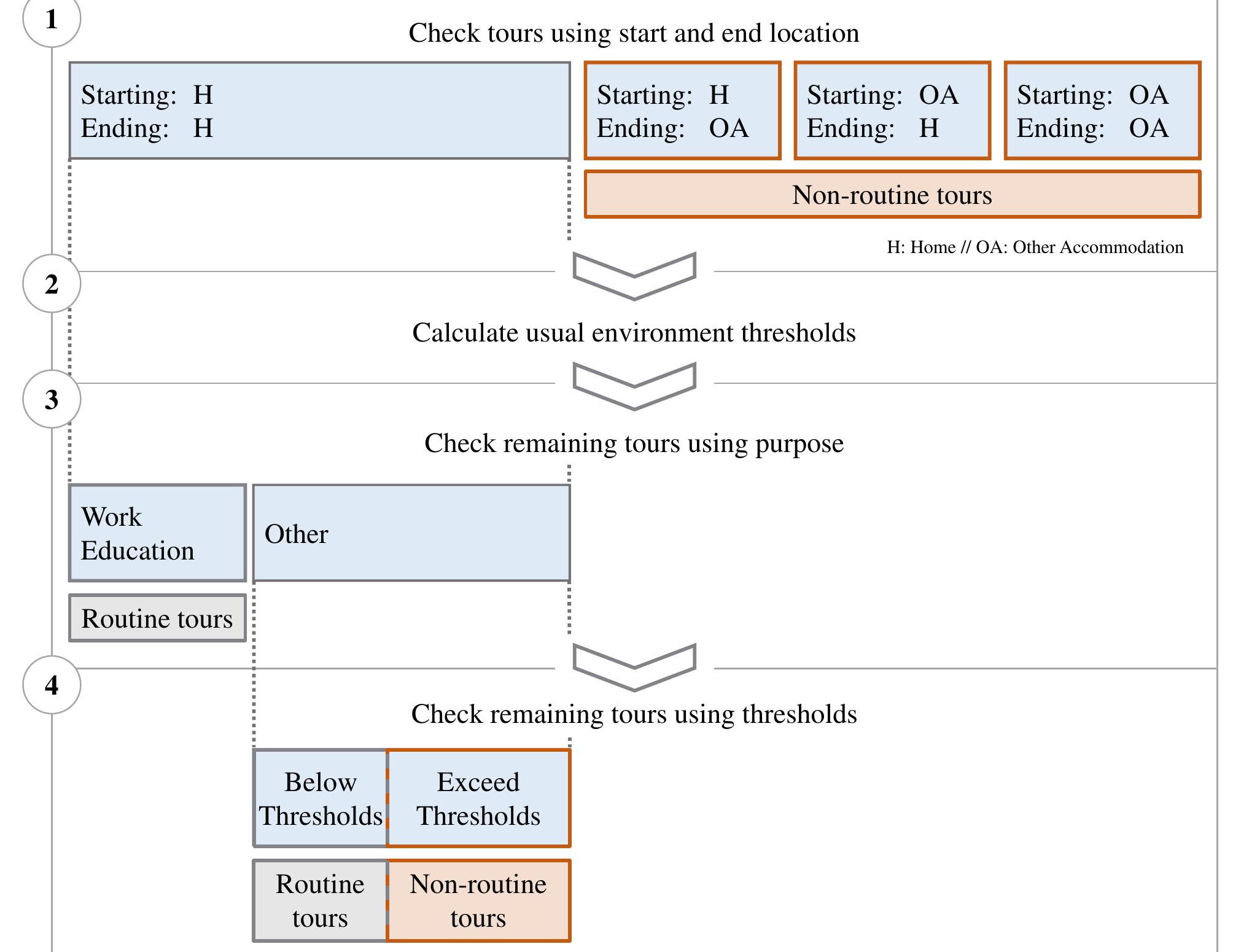 Illustration of non-routine tour identification // decision