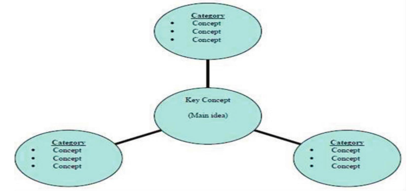 The structure of semantic maps semantic mapping is a process