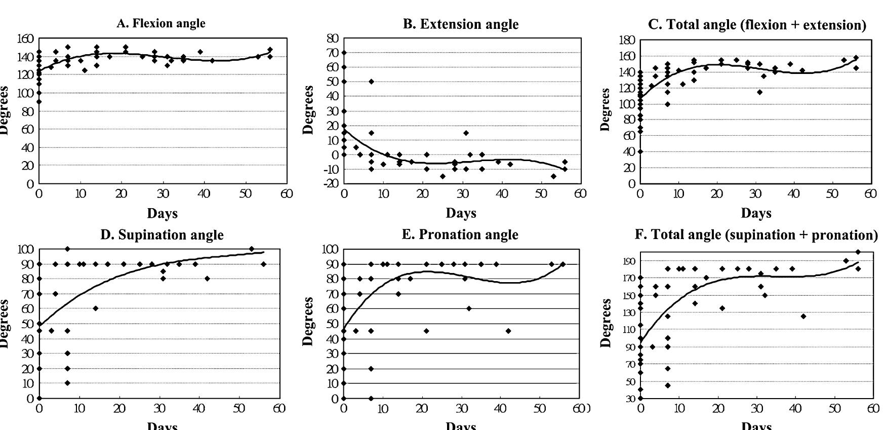 Distal forearm fractures. a, the elbow flexion angle