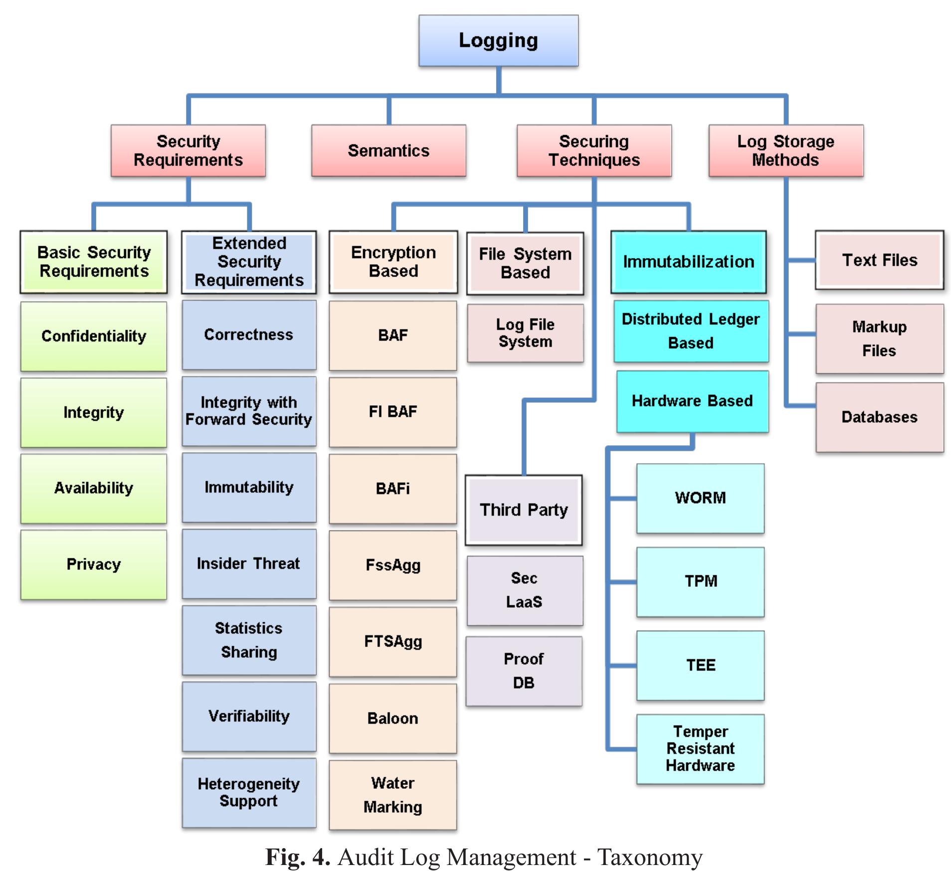 (PDF) Audit Logs Management and Security -A Survey