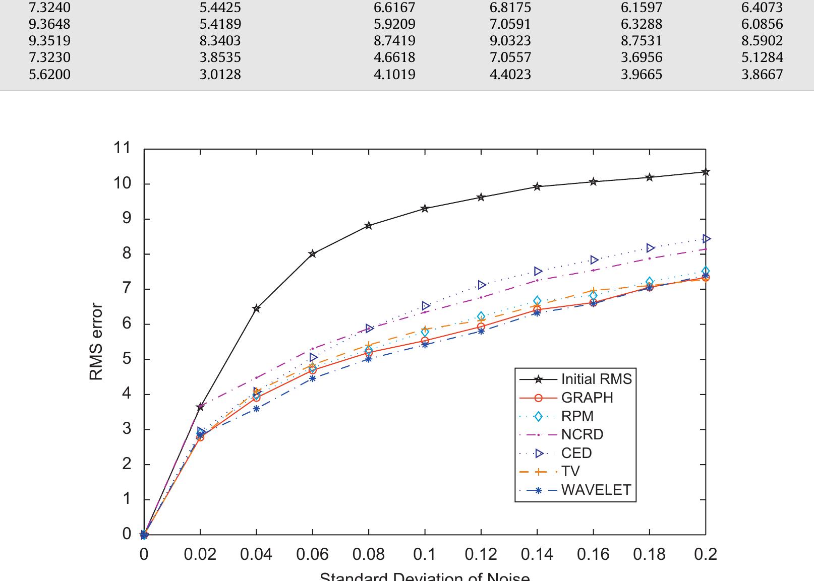Rms error comparison of graph smoothing with rpm [7], ncrd